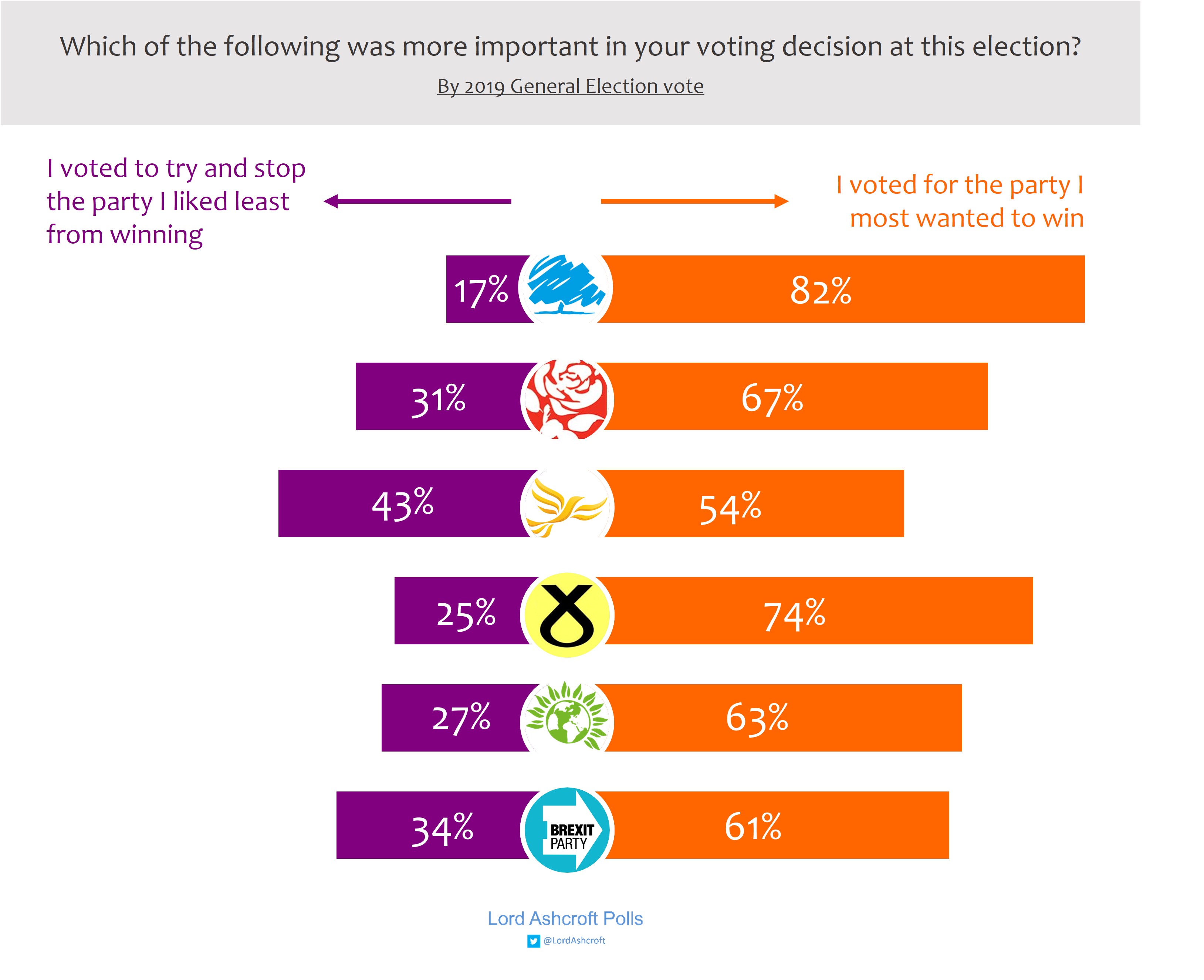 Lord Ashcroft: How Britain voted and why. My 2019 post-vote poll ...