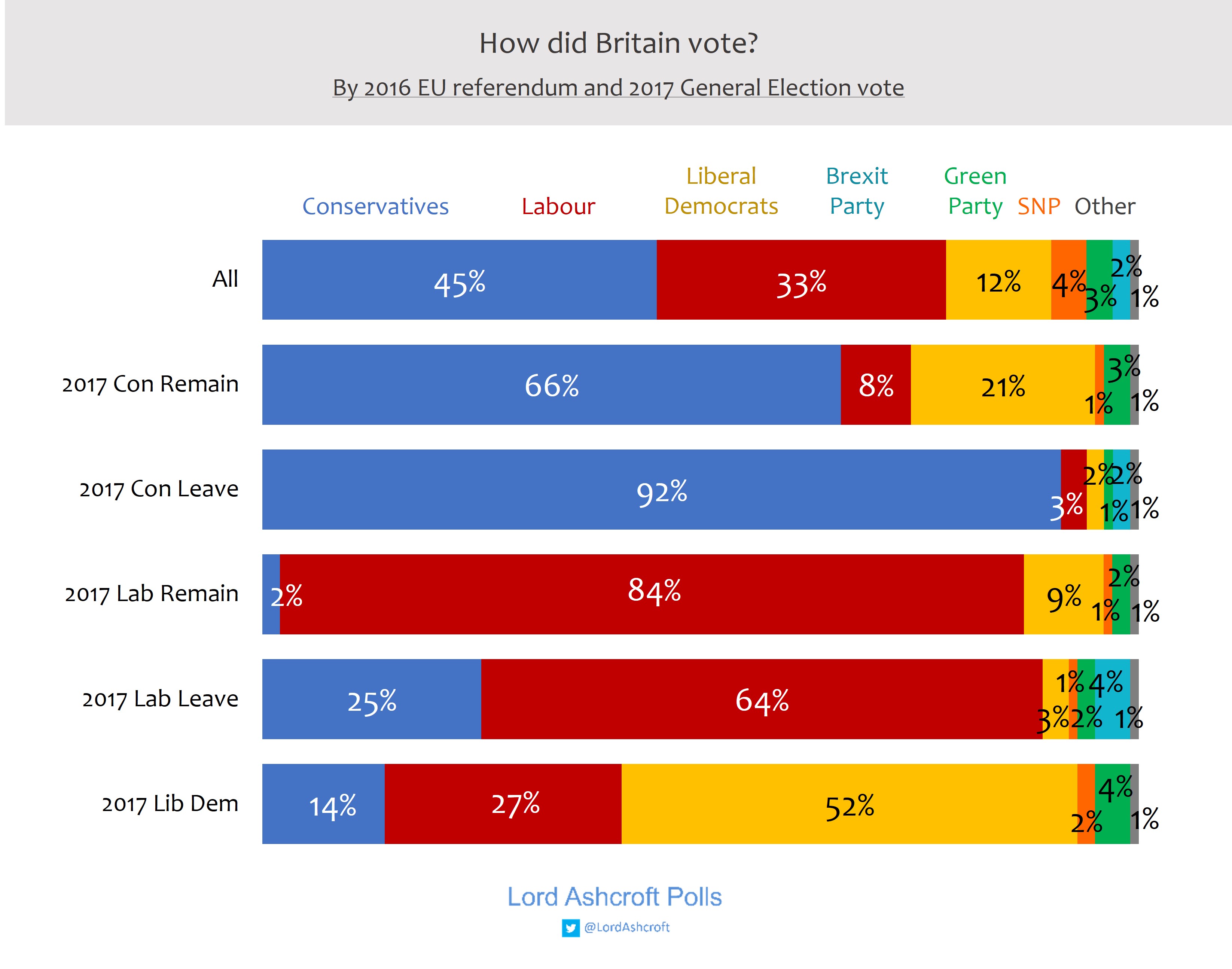 Lord Ashcroft: How Britain voted and why. My 2019 post-vote poll ...